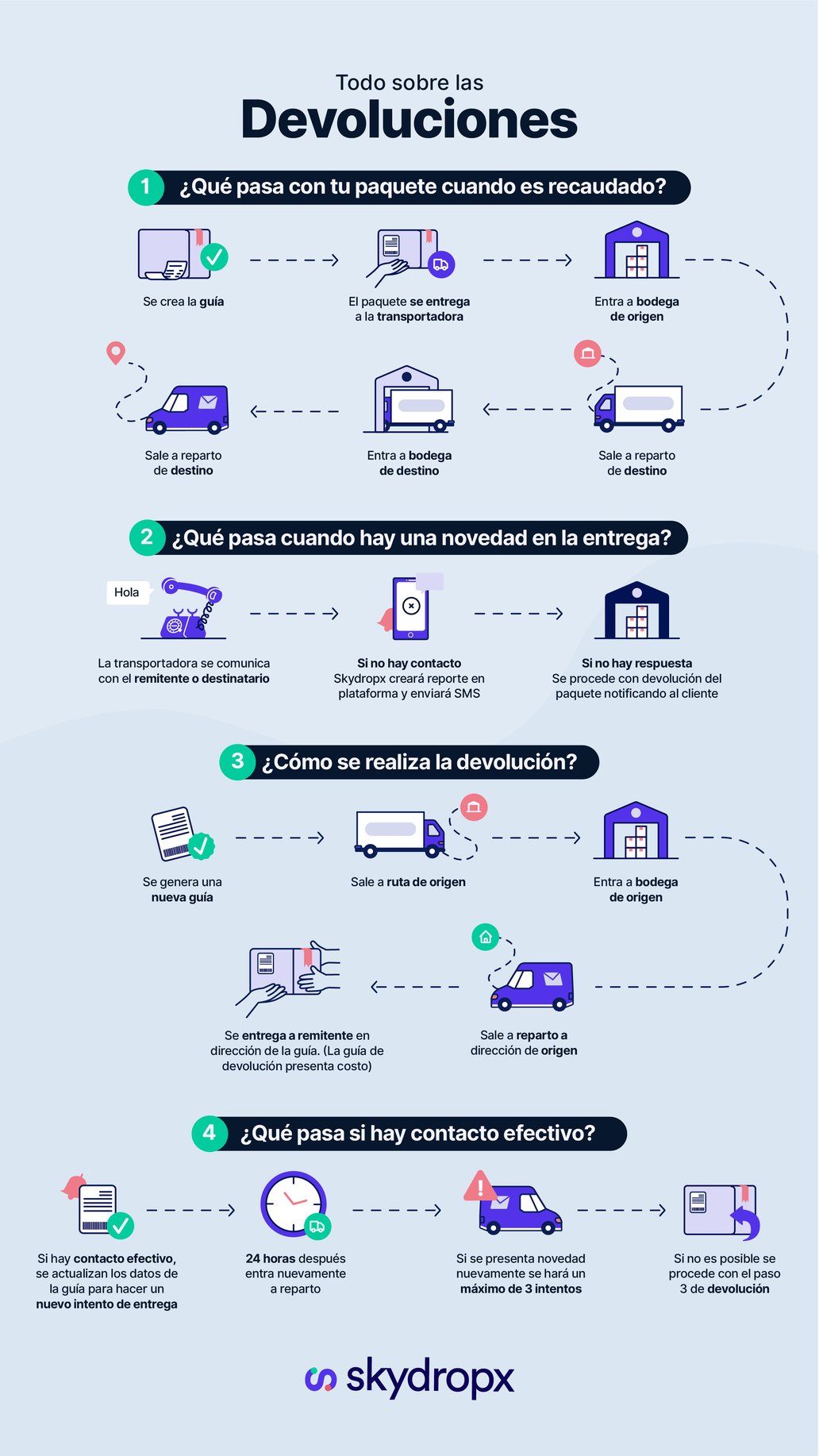 Cómo funcionan las devoluciones